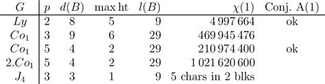 Table 1 From On Defects Of Characters And Decomposition Numbers Semantic Scholar