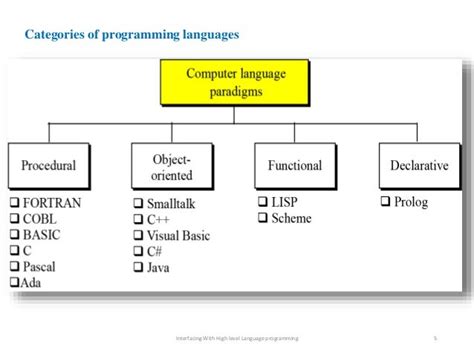 Interfacing With High Level Programming Language