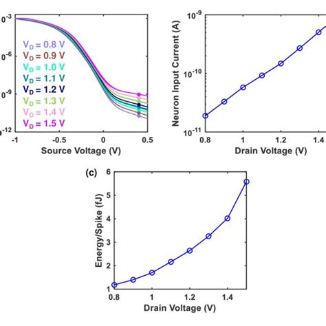 Fig S1 A Experimental Dc Drain Current Vs Source Voltage