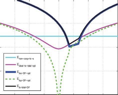 Optimal Transmit Power Allocation Solution For Df Cooperation Vs