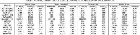 Table Vii From Spatial Spectral 1dswin Transformer With Groupwise