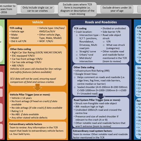 coding framework for each crash download scientific diagram