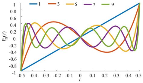 Nonlinear Frequency Modulated Waveforms Modeling And Optimization For Radar Applications