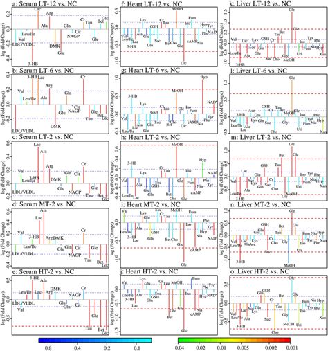 Fold Change Plots Color Coded With P Values Adjusted By Download Scientific Diagram