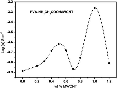 Variation Of Conductivity Of Nanocomposite Polymer Electrolyte Gel Download Scientific Diagram