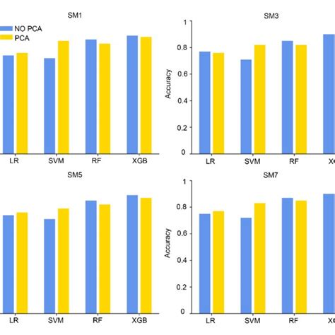 Accuracy Of The Classifiers With And Without Pca Implemented On The