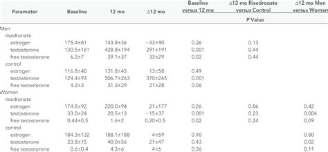 Sex Hormone Parameters At Months Download Table