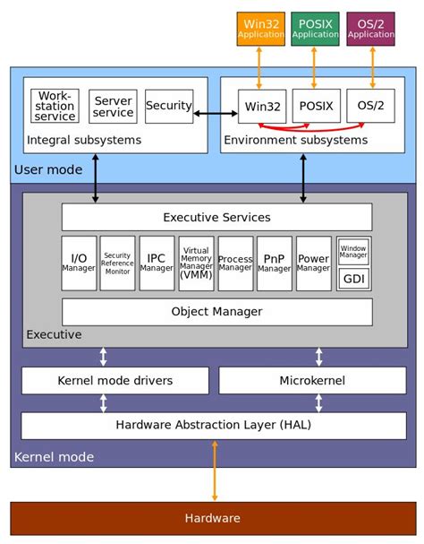 Windows Nt Operating System Architecture Hybrid Kernel Example Windows Nt Windows Windows