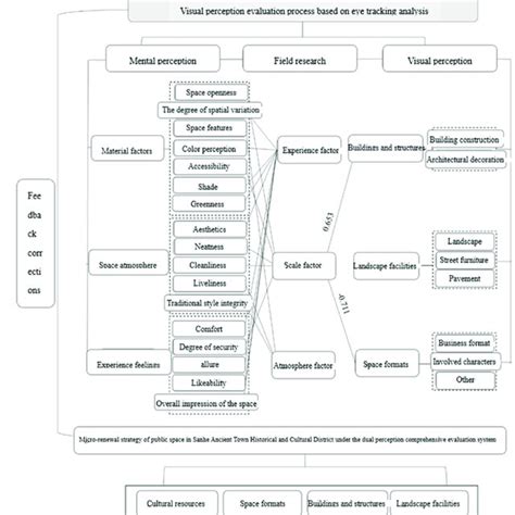 Double Perception Comprehensive Evaluation System Double Perception Download Scientific