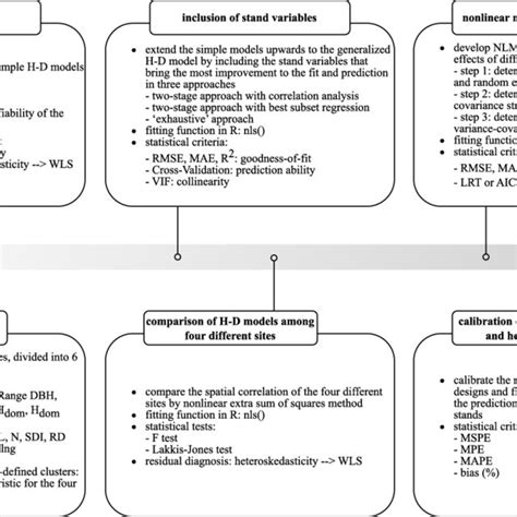 Workflow For Height Diameter Model Development And Calibration A Download Scientific Diagram