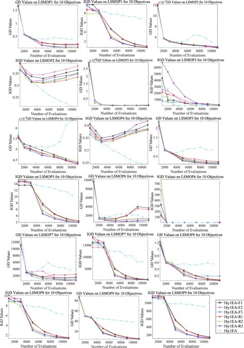 the mean of igd and gd values on lsmop1 9 with 10 objectives download