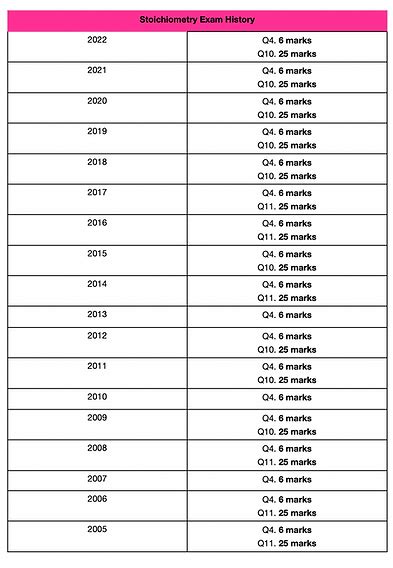 Stoichiometry Formulas And Equations Leavingcertchemistry