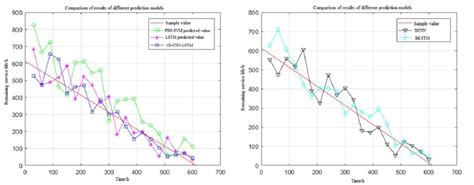 comparison of prediction results of different prediction models