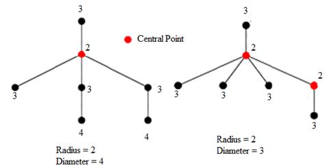 example of graph diameter and radius download scientific diagram