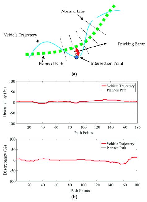 A Illustration Of The Trajectory Error Defined By The Distance Download Scientific Diagram