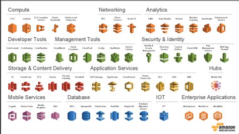 Aws Concepts