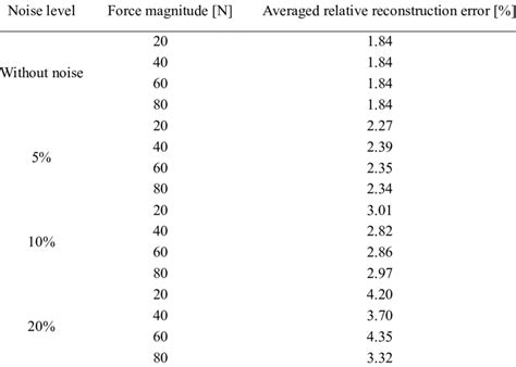 Averaged Relative Reconstruction Errors In Vx At The Free End Of The