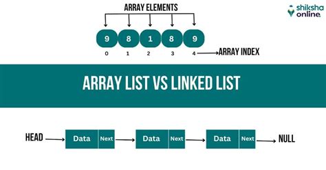 What Are Linked Lists And Arrays In C Muhammed Nazeem M Posted On The Topic Linkedin