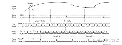 高速adc 串行lvds接口xapp524,翻译part 1 知乎 高速adc 串行lvds接口xapp524,翻译part 1 知乎