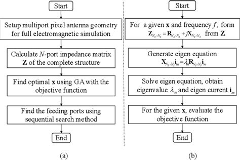 Figure 1 From Multi Port Pixel Antenna Optimization Using Characteristic Mode Analysis And