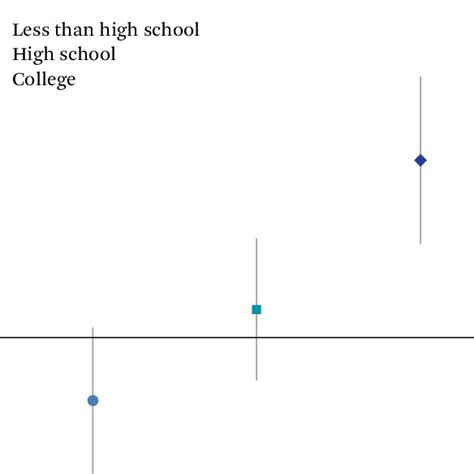 Coefficients Plot Of Predicted Relationship Between Accounts And Simulated Download Scientific