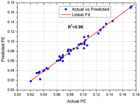 regression curve between actual and predicted values a ra model b