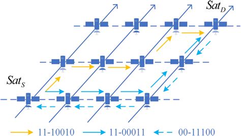 Pre Coded Inter Satellite Routing Algorithm With Load Balancing For Mega Constellation Networks