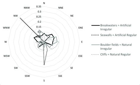 Radar Graph Representing The Frequency Observed Total Plots Per Download Scientific Diagram