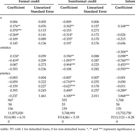 Determinants Of Credit Choice Survey Multinomial Logistic Regression