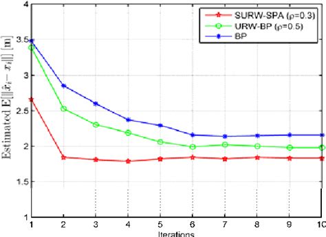 Figure 5 From A New Variant Of Sum Product Algorithm For Sensor Self Localization In Wireless