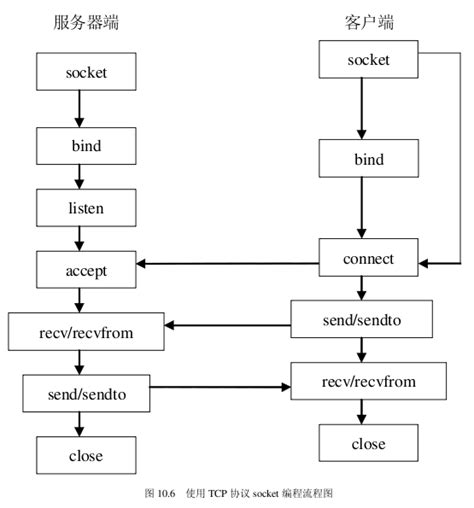 嵌入式网络编程 Csdn博客 嵌入式网络编程 Csdn博客