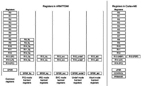 basics of porting c code to and between arm cpus arm7tdmi and cortex