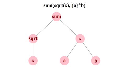 Plot Plotting Expression Trees In R Stack Overflow