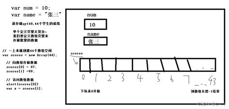 第四章 组 数怎么判断数组括号里的数字是下标还是元素数量 Csdn博客