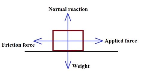 frictional force questions