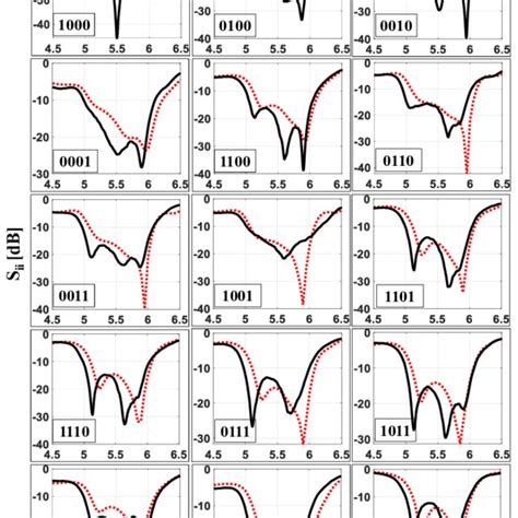 The Simulated And Measured Input Reflection Coefficient Of The Overall Download Scientific