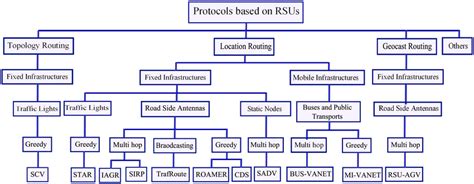 classification of routing protocols based on roadside unit rsu