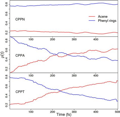 Time Dependence Of The Average Fraction Of Transition Density Localized