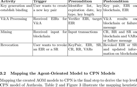 Exemplary Behavioral Interfaces Of Activities For Authcoin Download Table