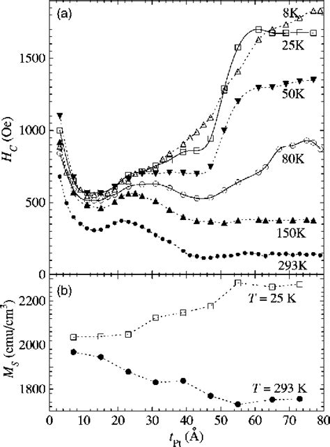 Figure 1 From Oscillatory Interlayer Coupling In Copt Multilayers With Perpendicular Anisotropy