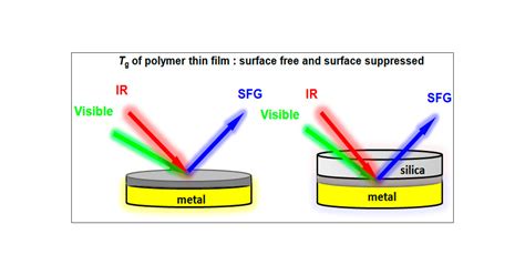 Method To Probe Glass Transition Temperatures Of Polymer Thin Films Acs Macro Letters