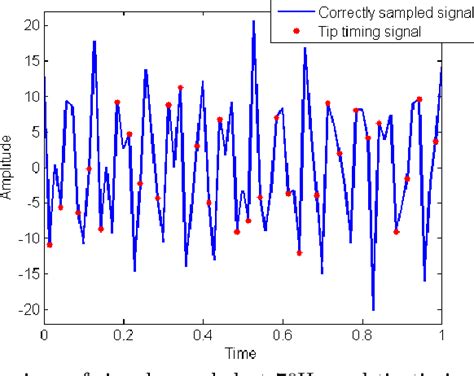 Figure 3 From Tip Timing Spectral Estimation Method For Aeroelastic Vibrations Of Turbomachinery