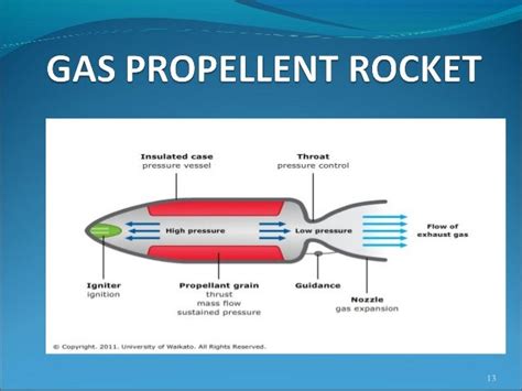 Idealized Solid Propellant Rocket Major Components Are