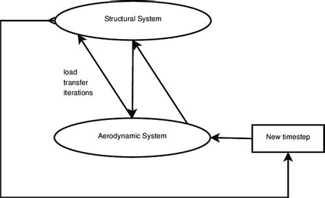 staggered coupling scheme download scientific diagram