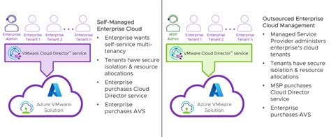 Cloud Director Service Expanding Multi Cloud Services On Azure Vmware