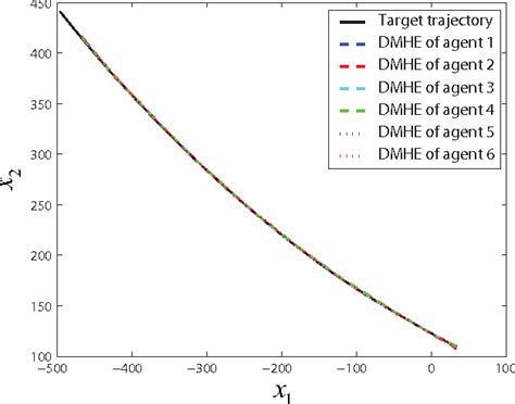 Figure 1 From Constrained Distributed Estimation Based On Consensus Algorithm For Mobile Robots