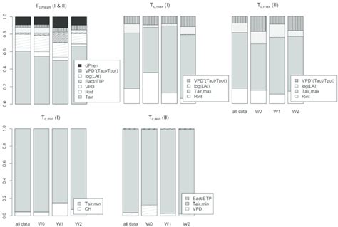 estimated relative importance of covariates for simulating t c mean t
