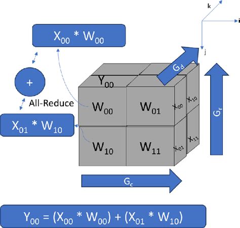 figure 2 from a 4d hybrid algorithm to scale parallel training to