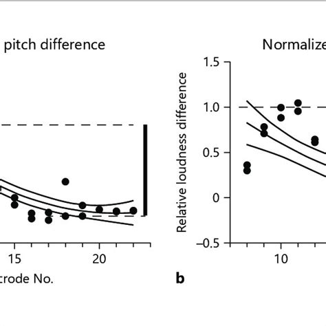 Calculation Of Normalized Loudness And Pitch Differences Likert Scale Download Scientific