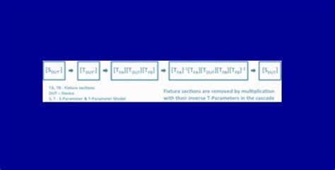De ­embedding And Embedding S Parameter Networks